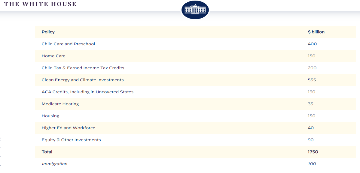 What’s In the Latest Build Back Better Framework? - NETWORK Lobby